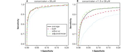 Average Receiver Operating Characteristic Roc Curves Of Duplicate