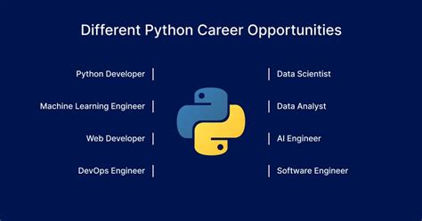 Looking For Different Python Career Opportunities Sai Rao Posted On