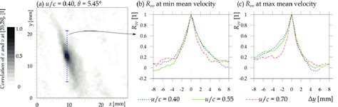 The Spatial Correlation Function Of Tangential Fluctuation Velocity Download Scientific Diagram