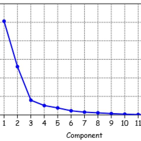 scree plot of eigenvalues versus principal components of download