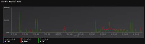 Strategies For Dealing With Load And Concurrency In Powershell Azure