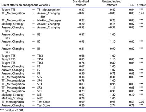 Standardised And Unstandardised Estimates Of SEM Model Download Scientific Diagram