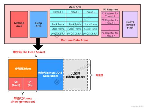 深入理解jvm（八）堆 jvm 堆区 csdn博客