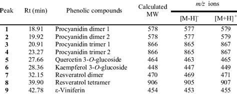 Lc Ms Analysis Of Phenolic Compounds In Crude Extracts From Buds And Download Table