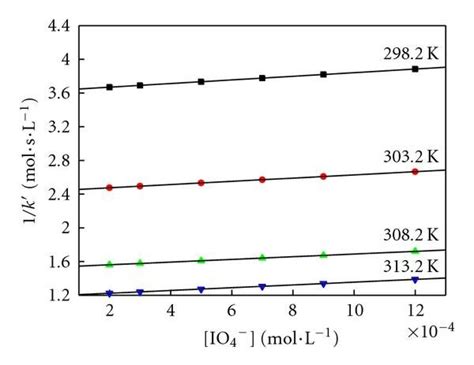 The Second Order Rate Constant K′ As A Function Of The Concentration Download Scientific