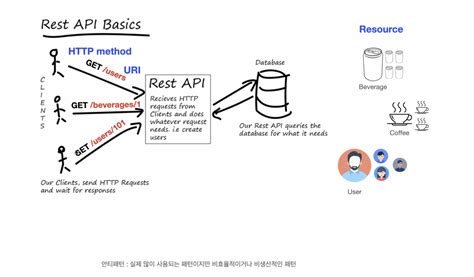 RESTful API