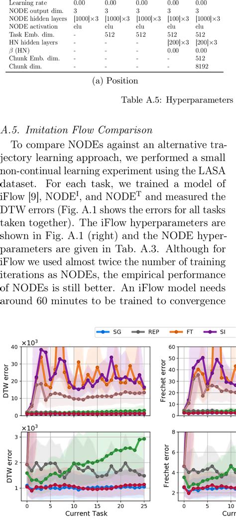 Figure A 1 Comparison Of Node With Iflow Left Dtw Errors Lower Is