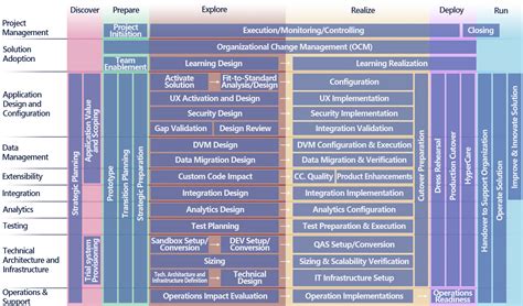 Sap S4hana Conversion And Migration Move To S4hana — Acbaltica