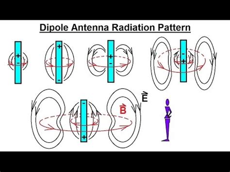 Physics Eandm Eandm Radiation 8 Of 22 Dipole Antenna Radiation Pattern
