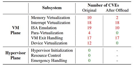 【云安全】security And Performance In The Delegated User Level Virtualization（2023 Osdi） Xinyao