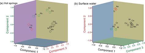 principal component analysis pca of selected trace elements in the