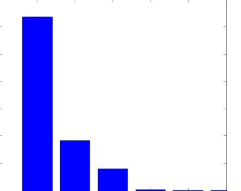 Principal Eigenvalues In Spectral Decomposition Download Scientific