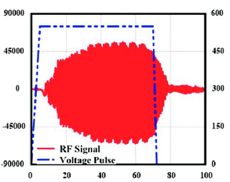 Input Dc Voltage Pulse And Rf Signal Growth At The Extraction Section