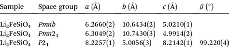 Lattice Parameters For The Li 2 Fesio 4 Orthosilicate Polymorphs Download Table