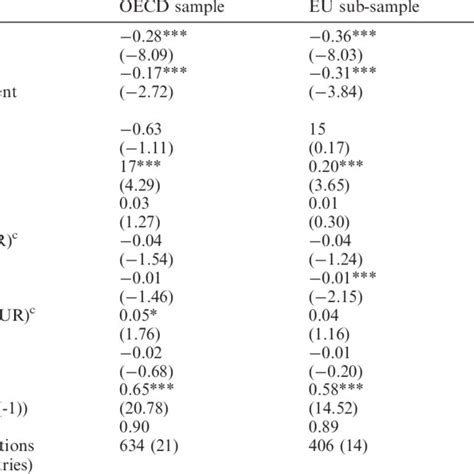 Instrumental Variables Iv Estimation Of The Fixed Effects Model For Download Table
