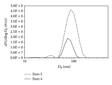 The Particle Size Distribution Function Psdf Of Diesel In The Range Download Scientific
