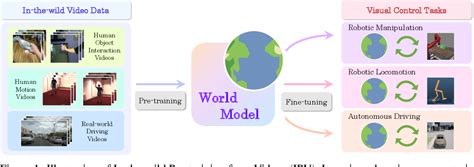 Pre Training Contextualized World Models With In The Wild Videos For