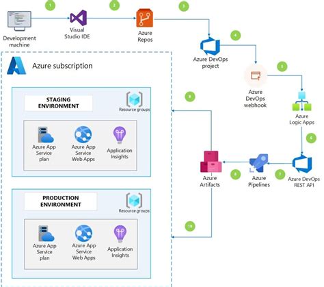 Devops Azuredevops Azure Azurearchitect Gowthaman Sundararaju
