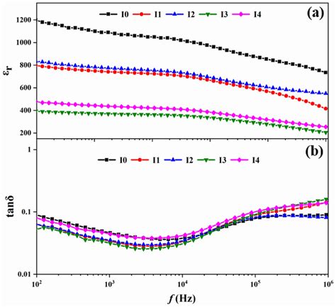 Dielectric Properties Of Samples Doped With Different Contents Of Download Scientific Diagram