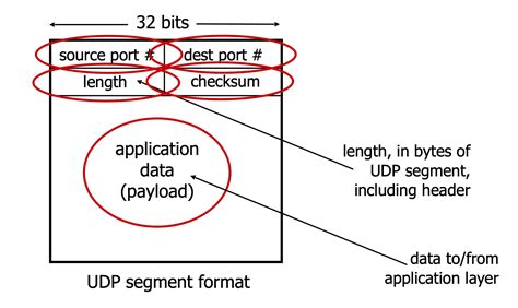 Network Udp