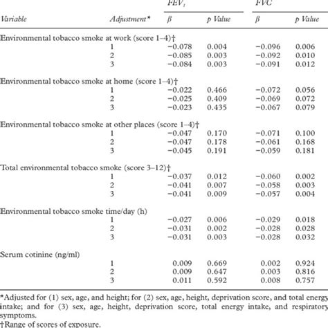 Linear Regression Of Exposure To Environmental Tobacco Smoke And Lung Download Table