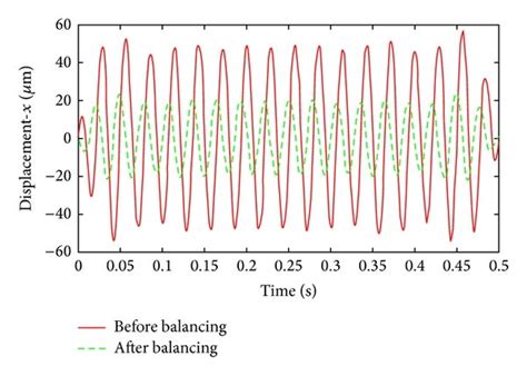The Horizontal Displacement Response Download Scientific Diagram