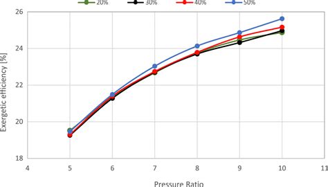 Variation Of Cycle Exergetic Efficiency With Compressors Pressure Ratio