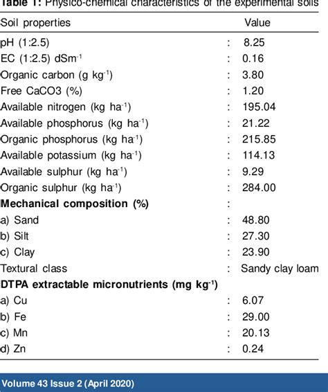 Table 1 From Interaction Effect Of Phosphorus And Sulphur Application