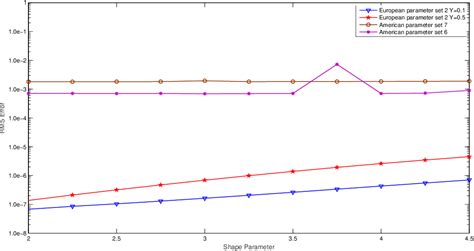 table 1 from rbf approximation by partition of unity for valuation of