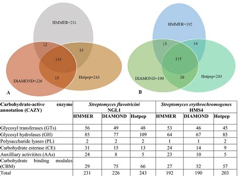 Venn Diagram Depicting The Distribution Of Carbohydrate Active Enzyme