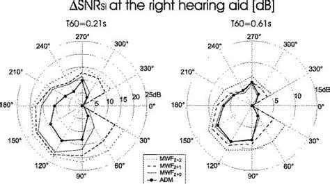 Δ Snr Si Of The Adm And The Mwf With Different Microphone Download