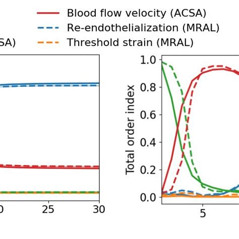 First Order And Total Sobol Sensitivity Indices Of Both Qois Acsa