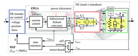 fundamental structure of the proposed closed loop position control