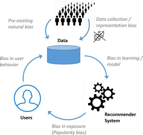 A Survey On Popularity Bias In Recommender Systems User Modeling And User Adapted Interaction
