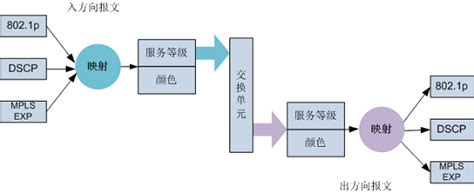 Qos专题 第3期 Qos实现之报文简单分类与标记 Csdn博客