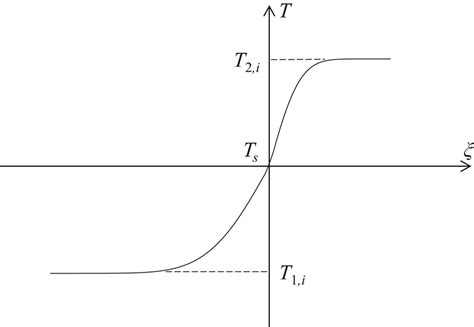 Temperature As A Function Of The Similarity Variable ξ In The Whole