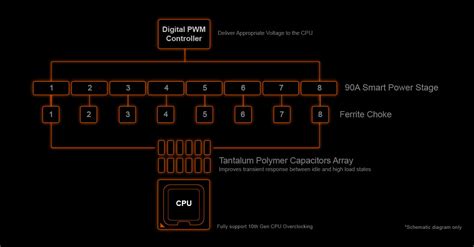 Guide To Motherboard Vrms [the Secret To Cpu Overclocking]