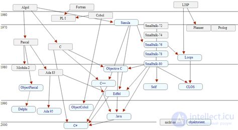 Classification Of Programming Languages Programming Languages And