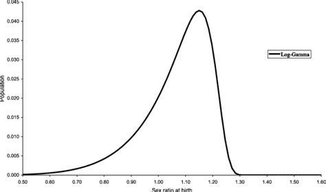 Underlying Distribution Of The Log Gamma Function Fitting Observed Download Scientific Diagram