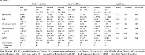 Table 1 From Understanding Sex Differences In Extinction Retention Pre