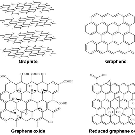 Structure Of Graphite Graphene Graphene Oxide Go And Reduced Download Scientific Diagram