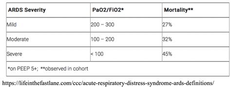 Emergency Medicine Educationacute Respiratory Distress