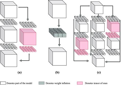 9 back step on different convolution block types a residual
