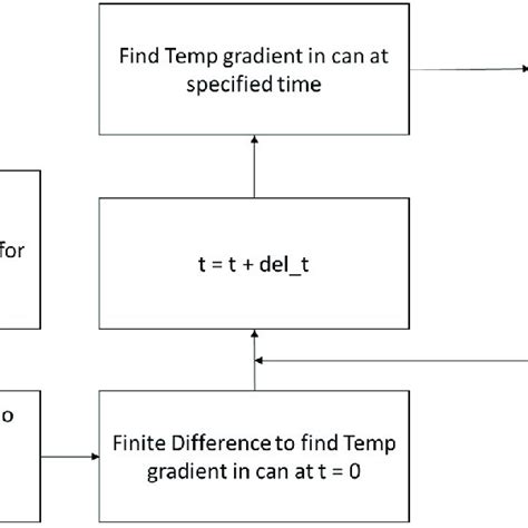 Diagram Coded As Stepwise Approach As A Type Of Algorithmic Thinking Download Scientific Diagram