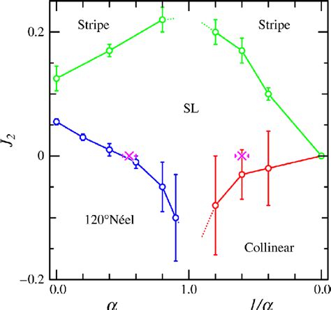 The α J 2 Phase Diagram Of The J 1 J 2 Anisotropic Heisenberg Model On