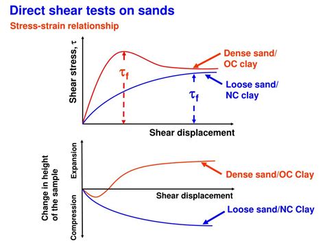 Ppt Direct Shear Test Powerpoint Presentation Free Download Id6685757