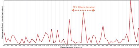 Chaos Testing In Loadrunner Using Gremlin