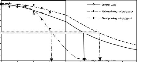 An Example Of The Fitting Of A Three Parameter Logistic Model To