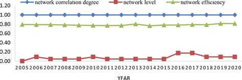 Temporal Evolution Of Gie Spatial Correlation Download Scientific Diagram