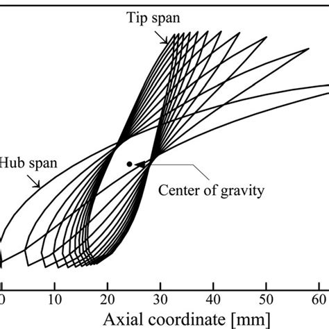 Definition Of Design Variables A Definition Of The Stagger Angle